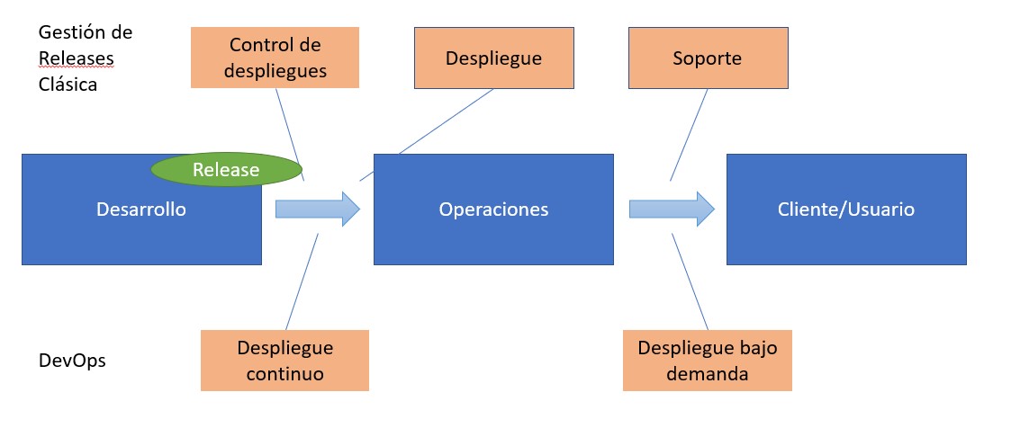 Gestión de Releases: ¿Por qué tantos equipos lo hacen mal? - BLMovil
